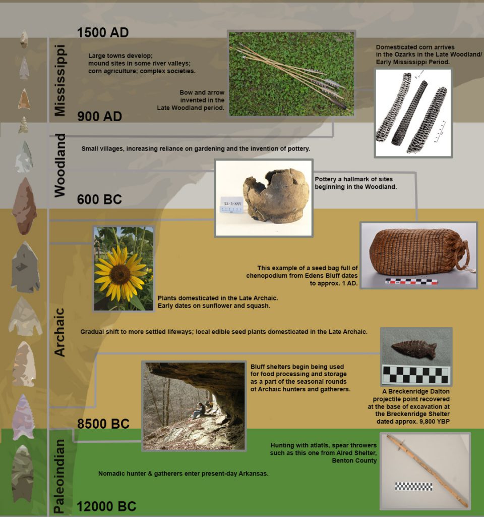 Timeline – Bluff Shelters of the Arkansas Ozarks